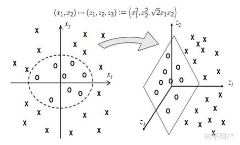 Svm中为什么与核函数的内积就能实现低维到高维? 知乎 Svm中为什么与核函数的内积就能实现低维到高维? 知乎