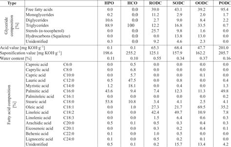Composition Of Hydrogenated Vegetable Oils And Vegetable Oil