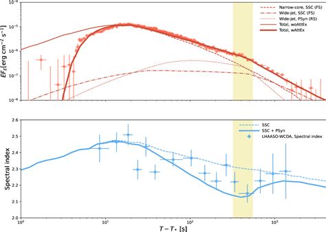 Figure 3 From The Origin Of Very High Energy Gamma Rays From Grb