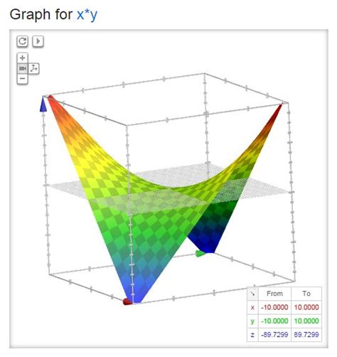 3d What Function Can Produce A Perfect Saddleback Plot And Fulfil The