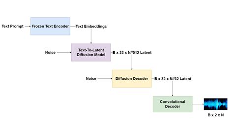 Text To Audio Models Make Music From Scratch ASA