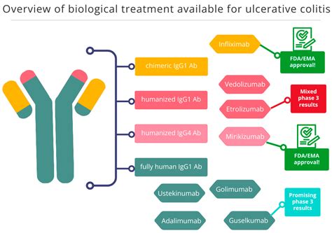 Advances In The Treatment Of Ulcerative Colitis—from Conventional
