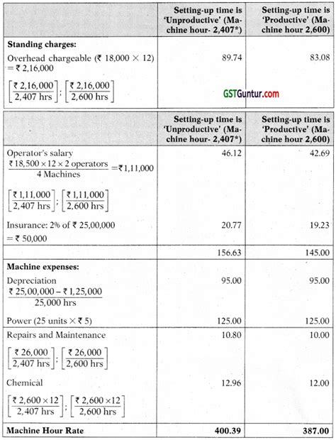 Overheads Absorption Costing Method Ca Inter Costing Study Material