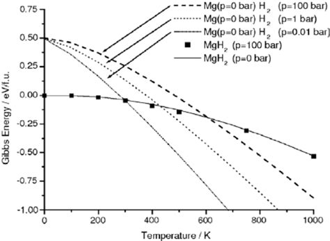 Temperature Of Dissociation At Different H 2 Pressures Download Scientific Diagram