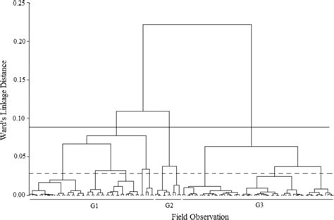 Dendrogram Obtained From The Cluster Analysis Of Soil Samples Using
