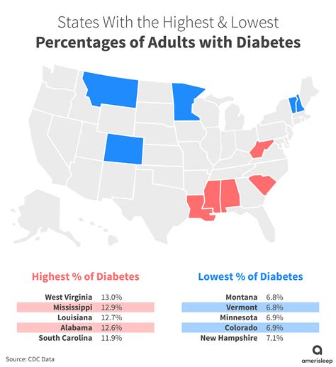 The Healthiest States In America Amerisleep
