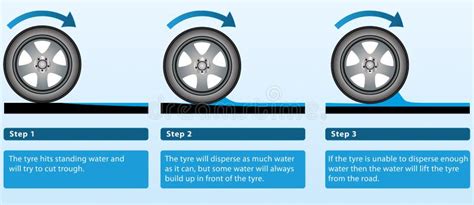 Aquaplaning Explanation Stock Illustrations 1 Aquaplaning Explanation
