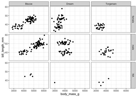 Intermediate Ggplot2 Workshop Series Notes For Foundations Of Ggplot2