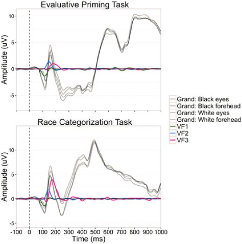 Grand Average Waveforms Elicited During Both Tasks Overlaid With