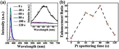 Room Temperature Pl Spectra Of Zno Films With A Different
