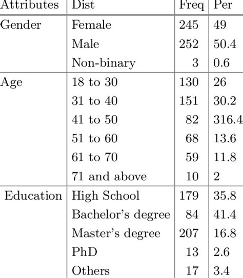Participants Demographic Attribute Download Scientific Diagram