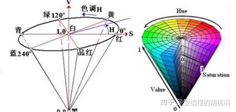 Opencv数字图像处理基于c ：图像分割 知乎