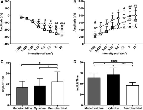 A And B Wave Erg Responses From Nondiabetic Rats Ergs Were Recorded As