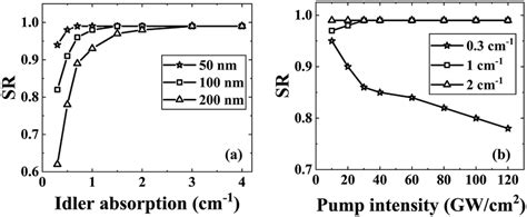 The Dependence Of Sr Performance On The Idler Absorption Coefficient