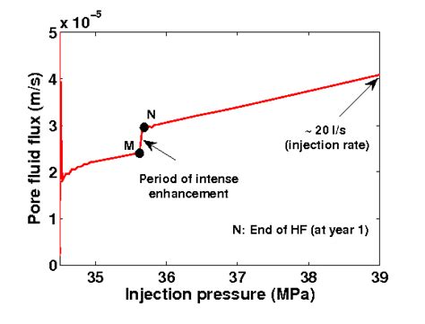 Left Relation Between Injected Pore Fluid Pressure And Fluid Flux At
