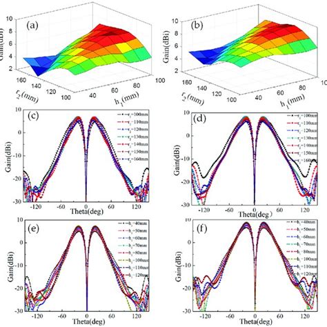 Performance Comparison With Reported Oam Antennas Download Table