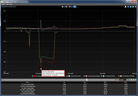 Caiso Prints Negative On Peak Lmp Prices Sp15 362 Innovation Tap Llc