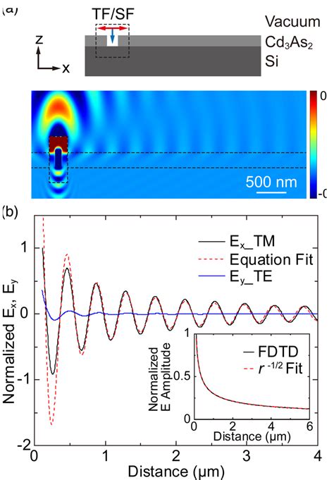 Fdtd Simulations Of The Cd3as2 Optical Qcw A Schematic Representation Download Scientific