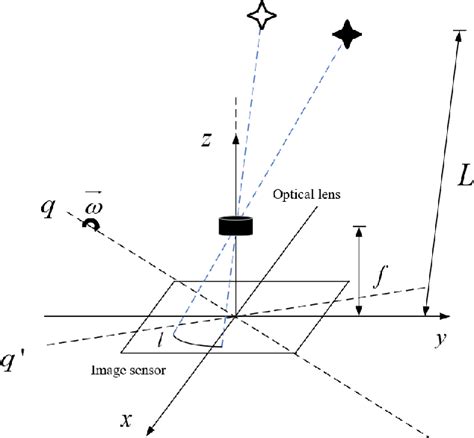 Figure 9 From A Method Of Star Spot Center Of Mass Localization Algorithm For Star Sensor Under