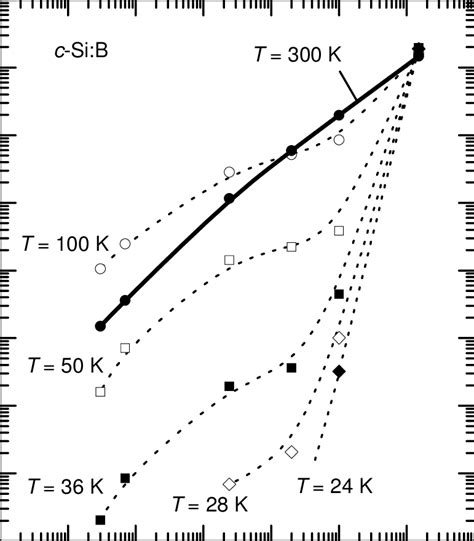11 Conductivity Of Boron Doped Crystalline Silicon Versus The Boron Download Scientific