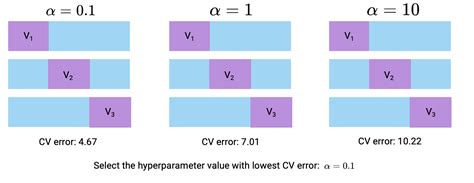 Principles And Techniques Of Data Science 15 Cross Validation And