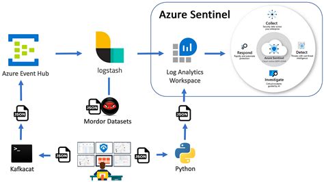 Azure Sentinel To Go 🛒 — Part 1 A Lab With Prerecorded Data 😈 And A