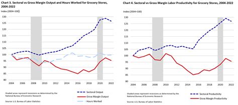 Table Margin Chart