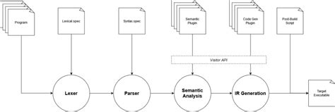 Generic Compiler Toolchain Dev Community