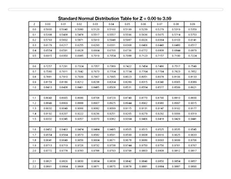 Normal Distribution Table Standard Normal Distribution Table For Z