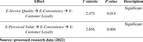 Hypothesis Testing Of Indirect Influence Download Scientific Diagram