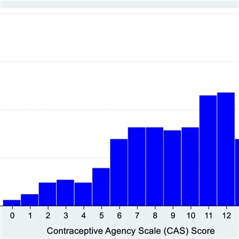 Contraceptive Agency Scale Reliability And Item Properties Download