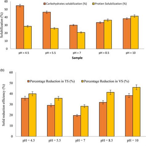 Comparison Of The Cod Solubilization Percentage At Different