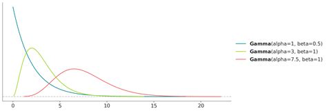 Distributions — Preliz 0220 Documentation