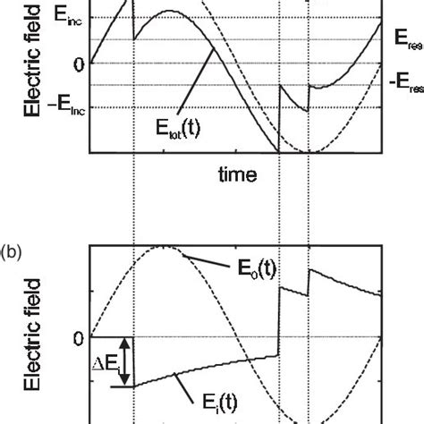 Pdf Analysis Of Phase Resolved Partial Discharge Patterns Of Voids