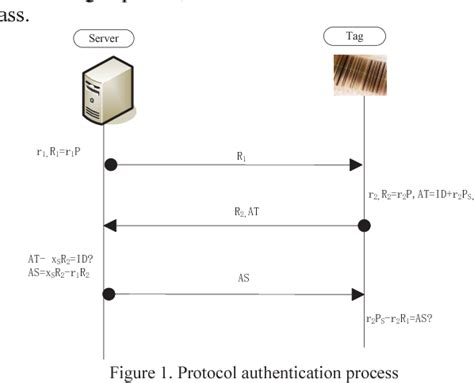 Figure 1 From Mutual Authentication Protocol For Rfid Based On Ecc Semantic Scholar