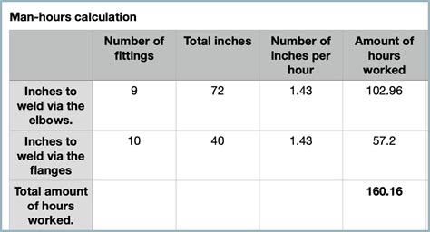 Brilliant Info About Man Hour Calculation Excel Template Pushice