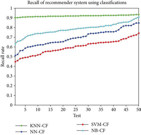 Sensitivity Diagram Of The Recommendations Provided Download