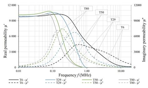 Understanding The Effect Of Eddy Currents On The High Frequency Behavior Of Magnetic Cores