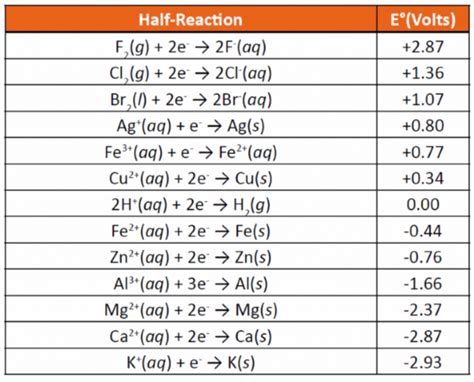 Answered Use The Standard Reduction Potentials Bartleby