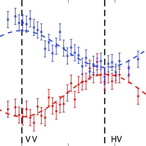 Correlation Ratios As A Function Of The Polarization Angle Between The