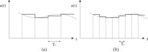 Quantization Process With Different Sampling Periods Download