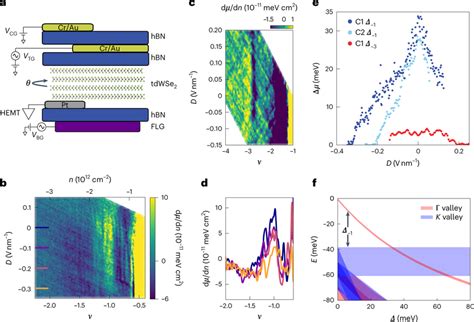 Displacement Field Dependence Of Correlated Insulators A Schematic Of Download Scientific
