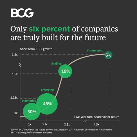 Bcg X On Linkedin The New Blueprint For Corporate Performance Bcg X On Linkedin The New Blueprint For Corporate Performance