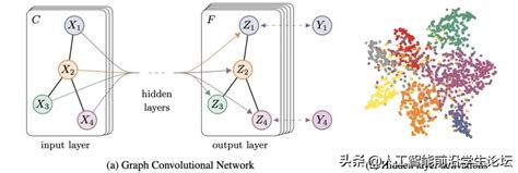 深入浅出带你读懂图卷积神经网络原理和pytorch代码实现 self activation f relu csdn博客