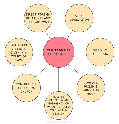 How Did The Tsar Survive The 1905 Revolution Igcse History