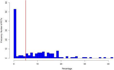 Percentage Decrease In Expenditure Per Year That Could Be Possible