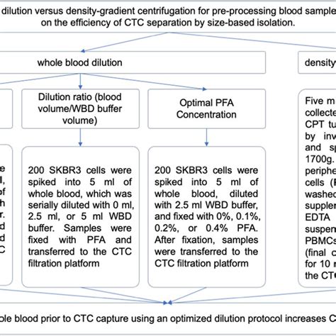 Comparison Of Whole Blood Dilution Versus Density‐gradient