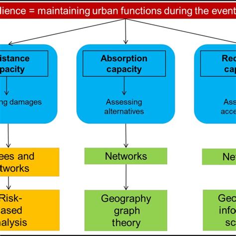 100 Resilient Cities Framework Taken From 100 Resilient Cities 2015