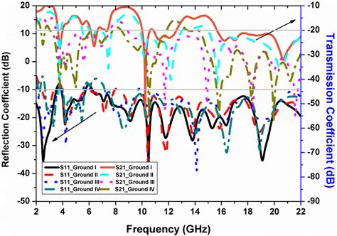 Simulated S‐parameters Analysis Of The Different Grounds I Iv Given In Download Scientific