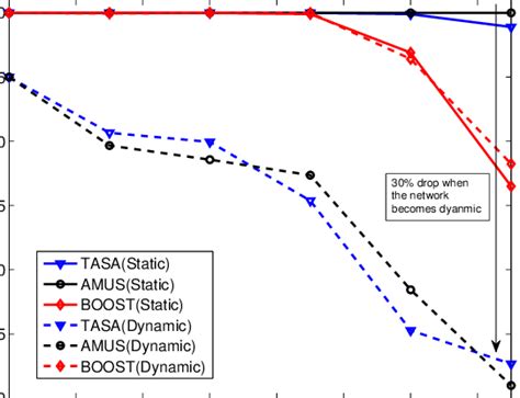 Pdr Vs Traffic Rate With Static And Dynamic Network Condition